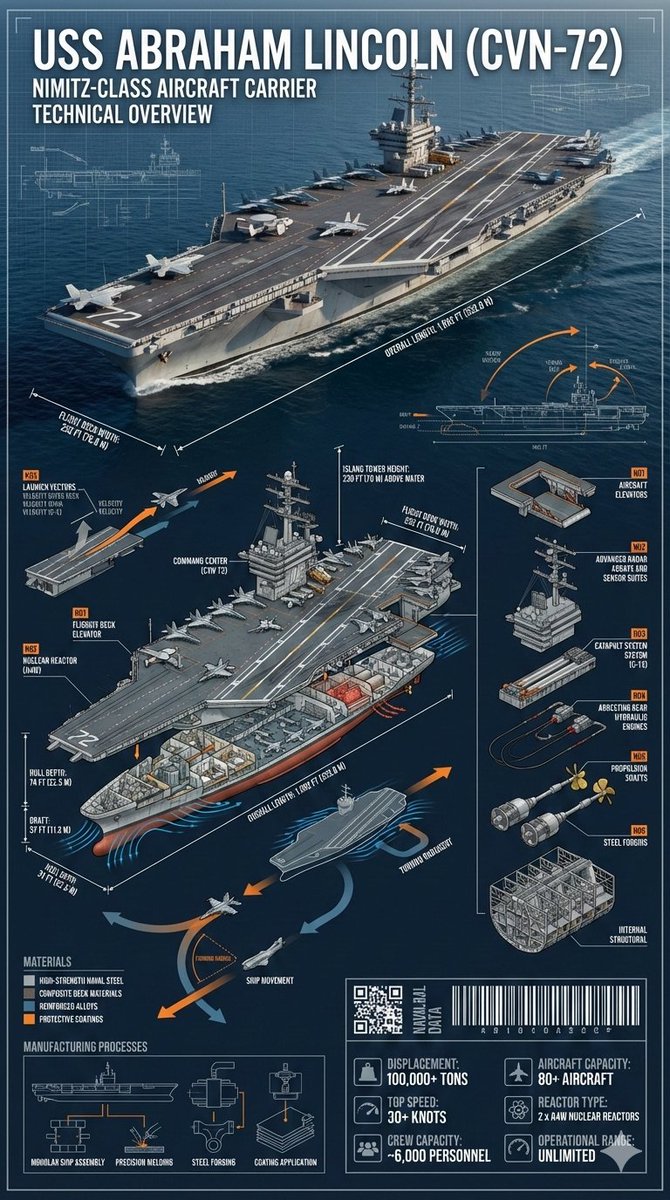 Cinematic Engineering Infographic of USS Abraham Lincoln - AI Prompt ...